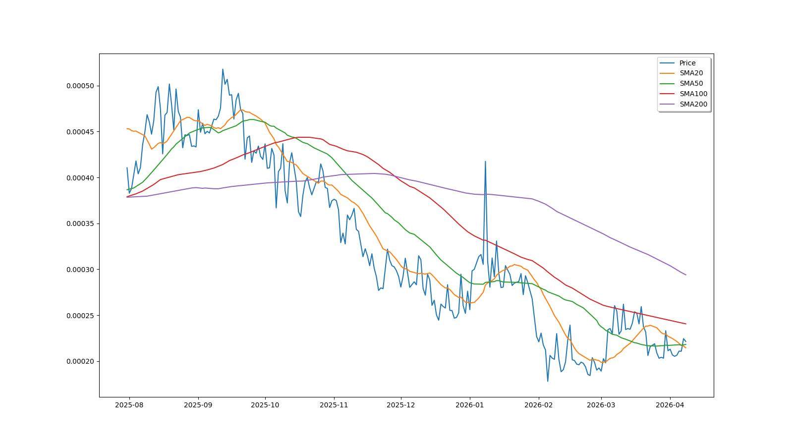 Paycent Simple Moving Averages