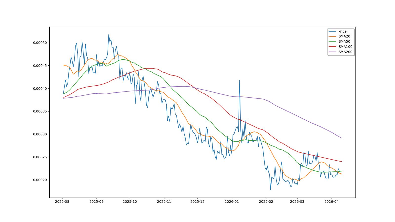 Paycent Simple Moving Averages