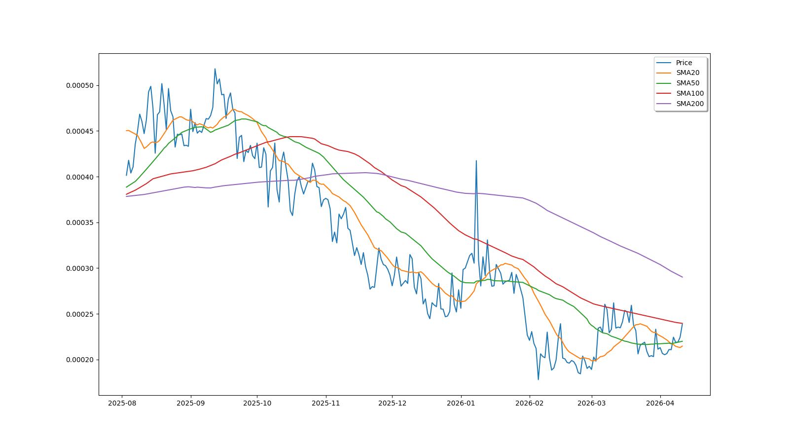 Paycent Simple Moving Averages