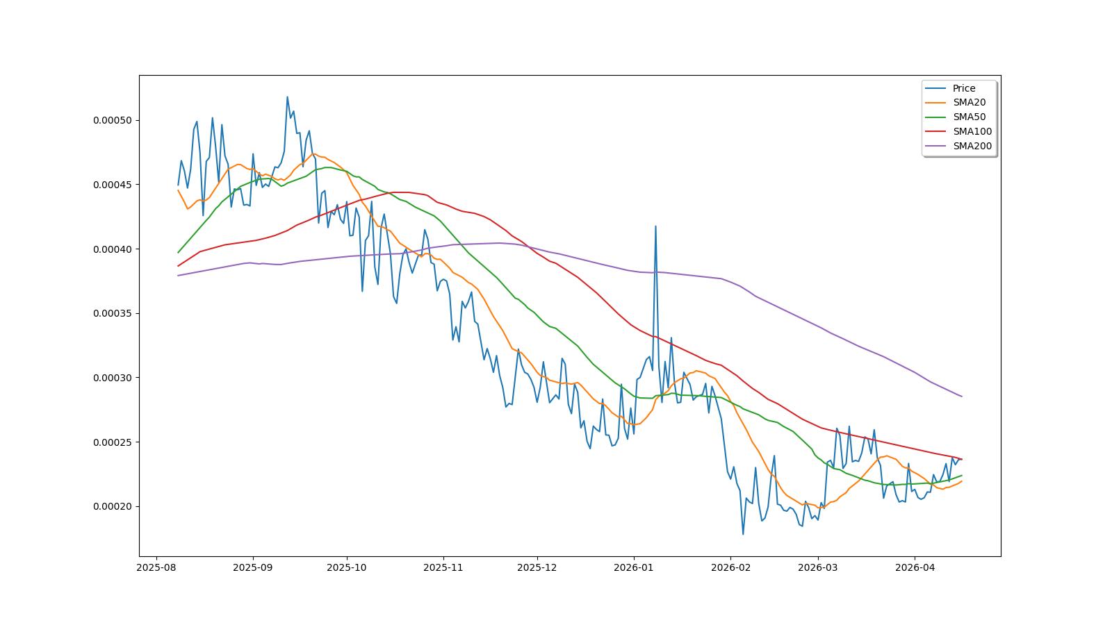 Paycent Simple Moving Averages