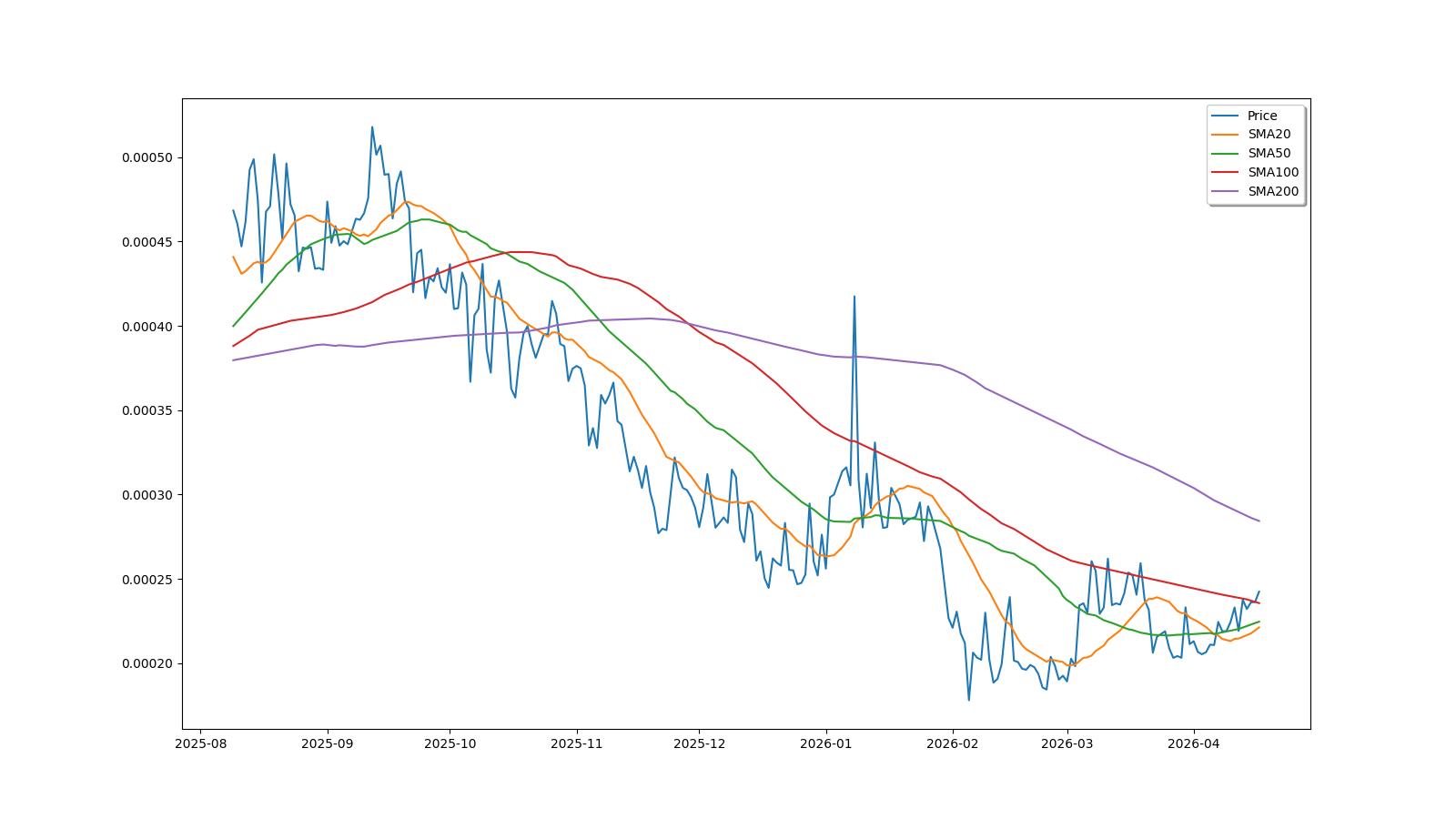 Paycent Simple Moving Averages