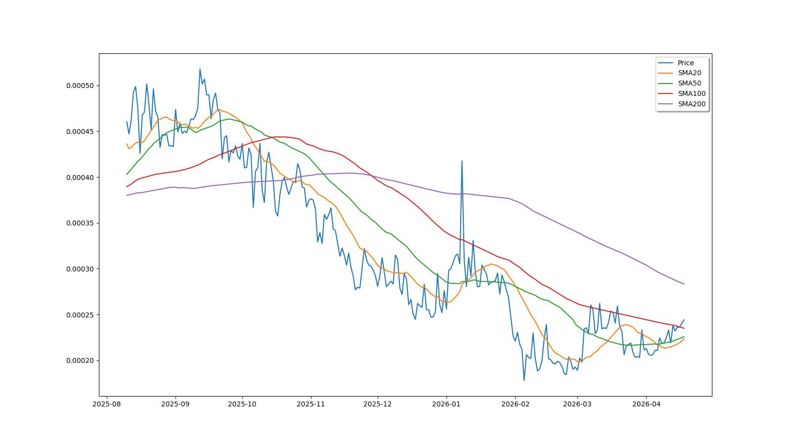 Paycent Simple Moving Averages
