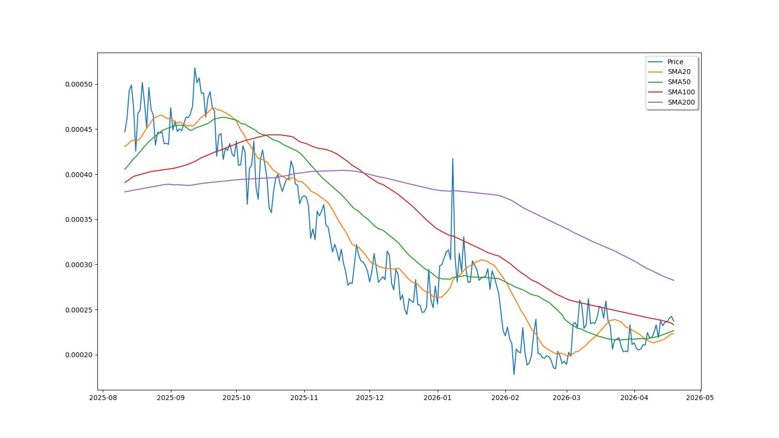 Paycent Simple Moving Averages