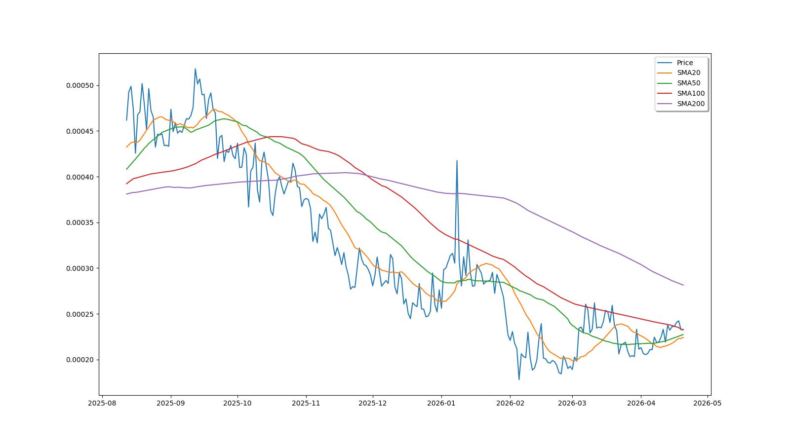 Paycent Simple Moving Averages