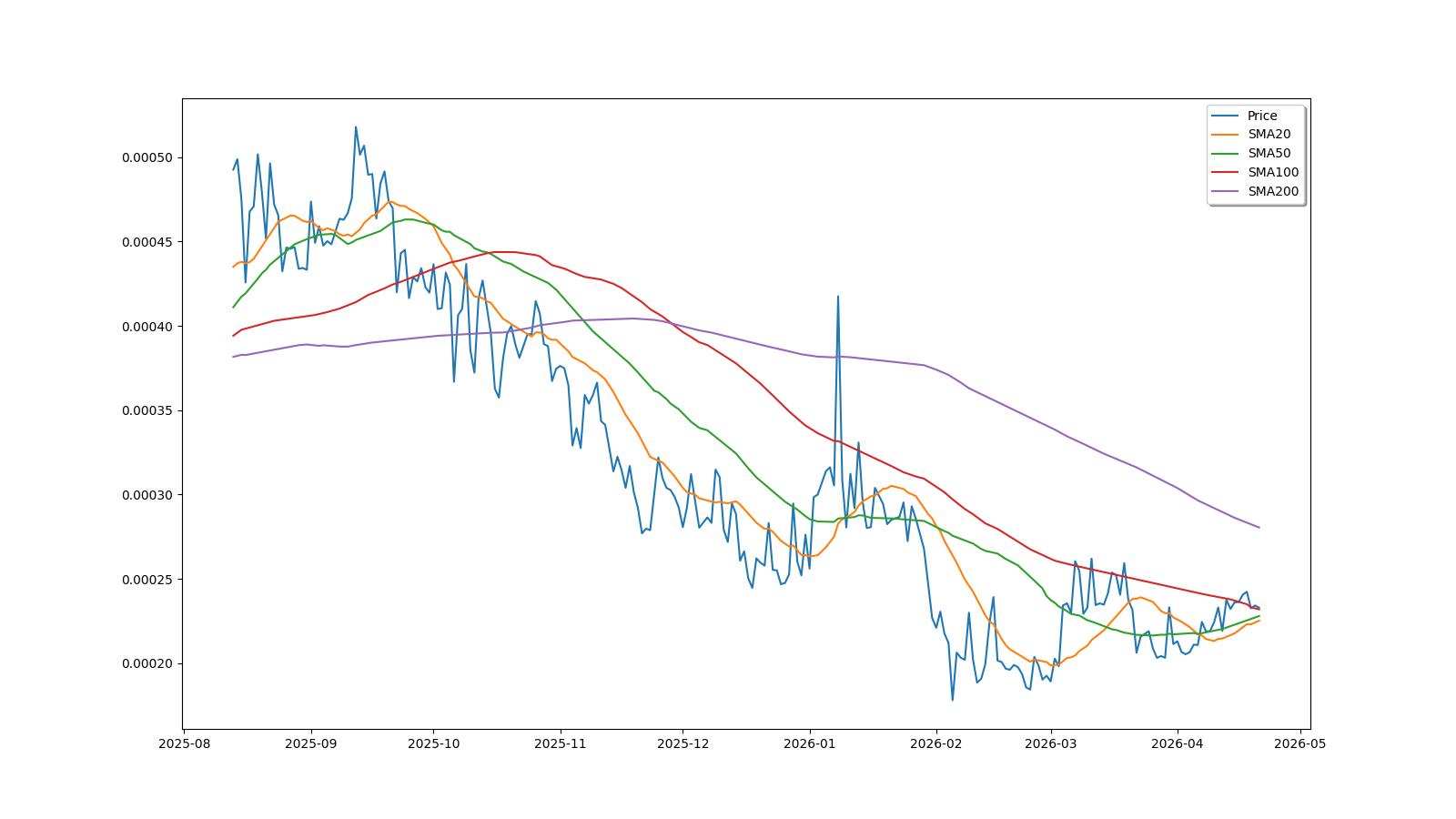 Paycent Simple Moving Averages