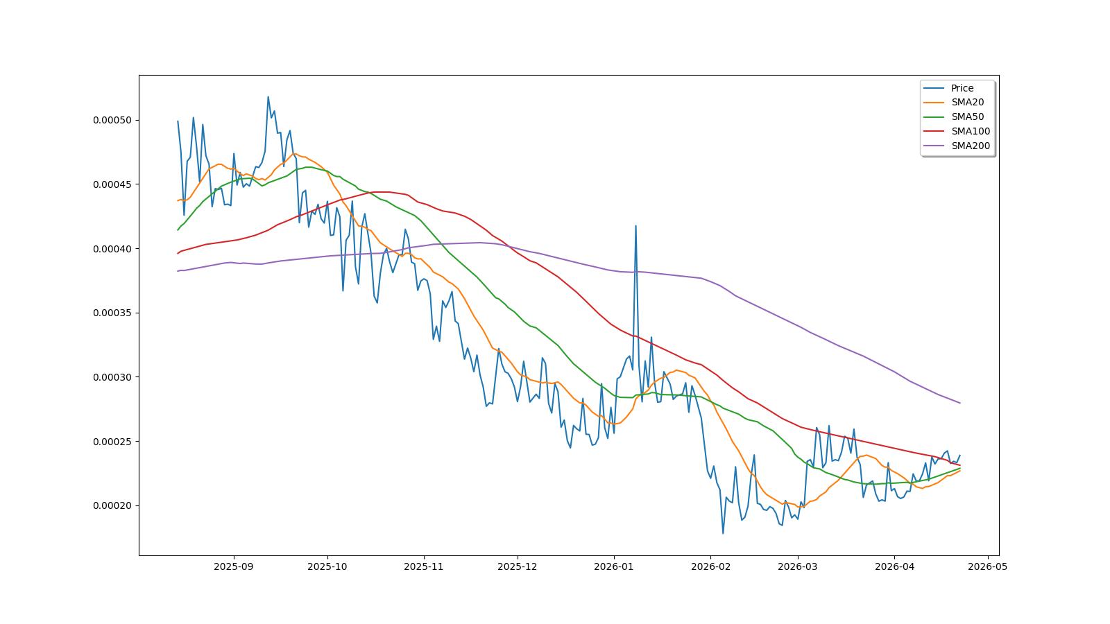 Paycent Simple Moving Averages
