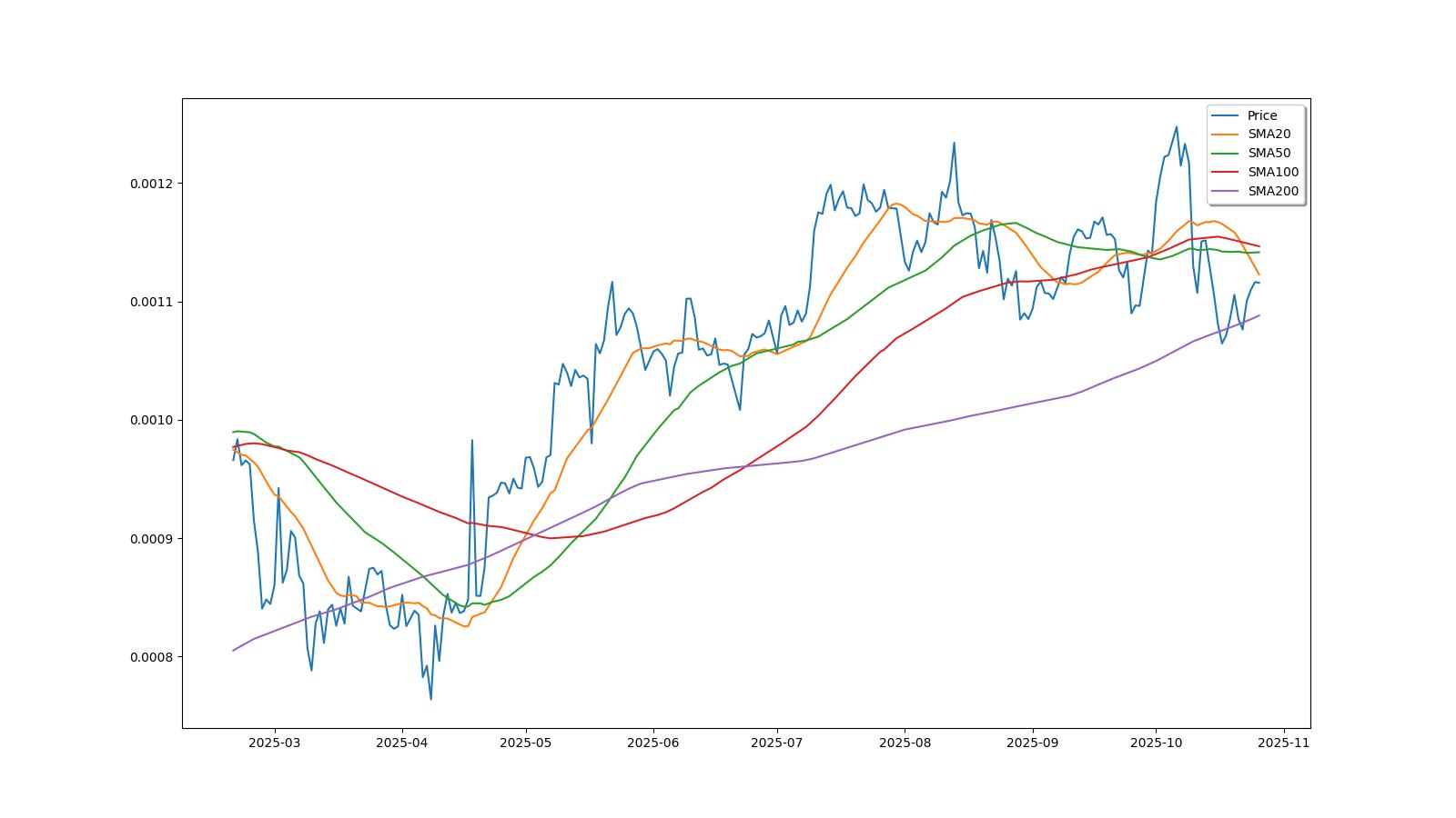 PayCoin Simple Moving Averages