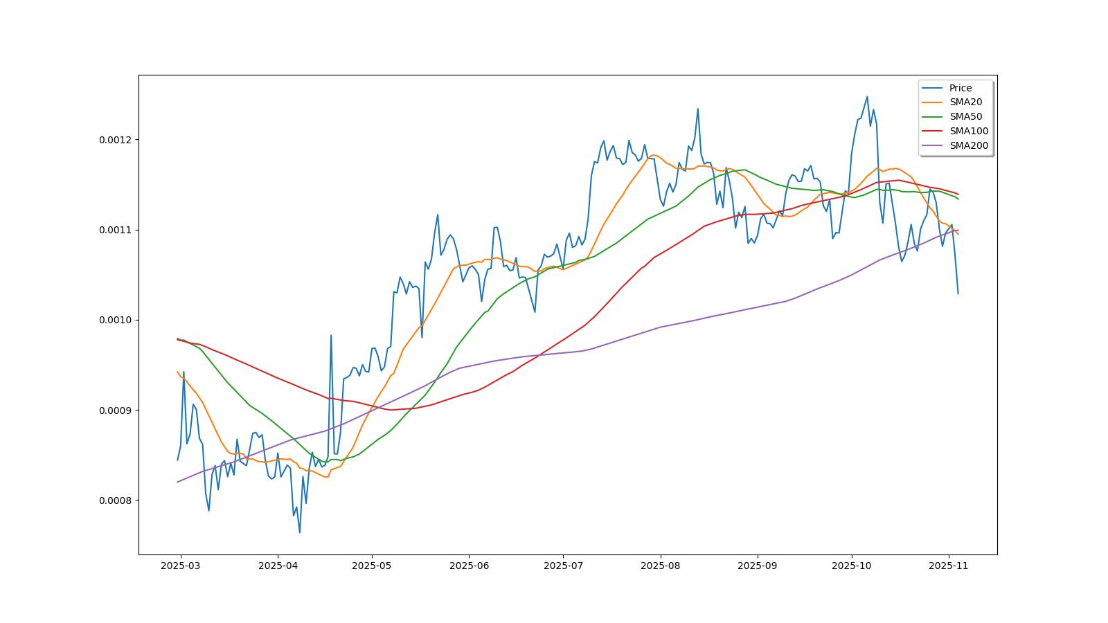 PayCoin Simple Moving Averages