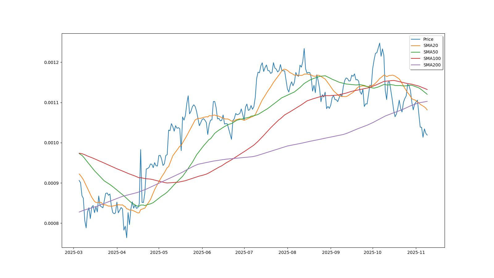 PayCoin Simple Moving Averages