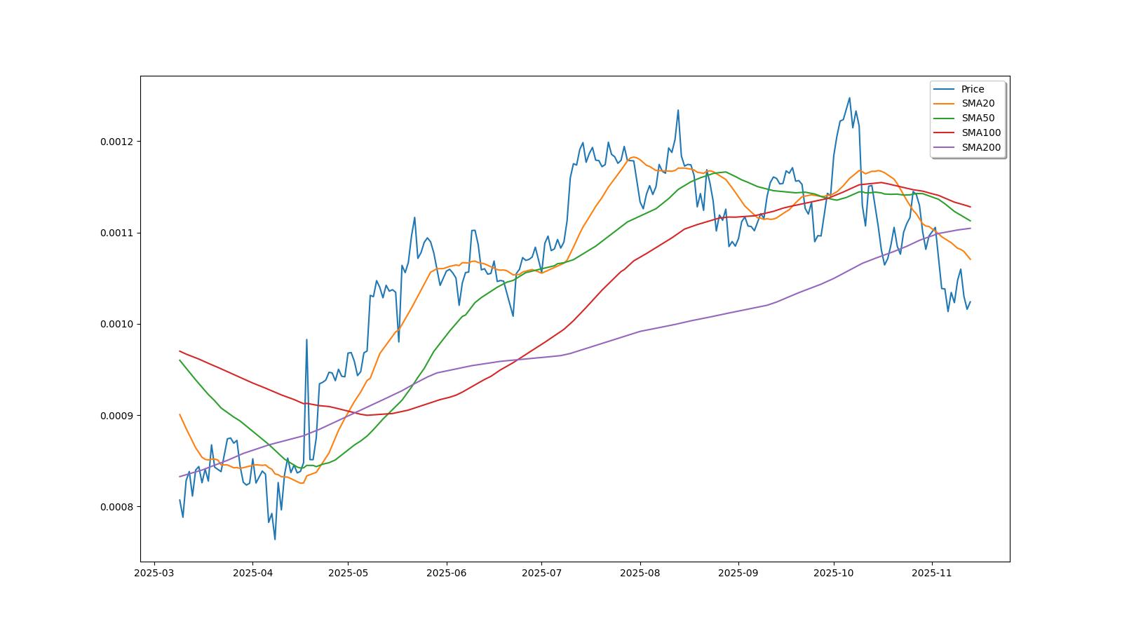 PayCoin Simple Moving Averages