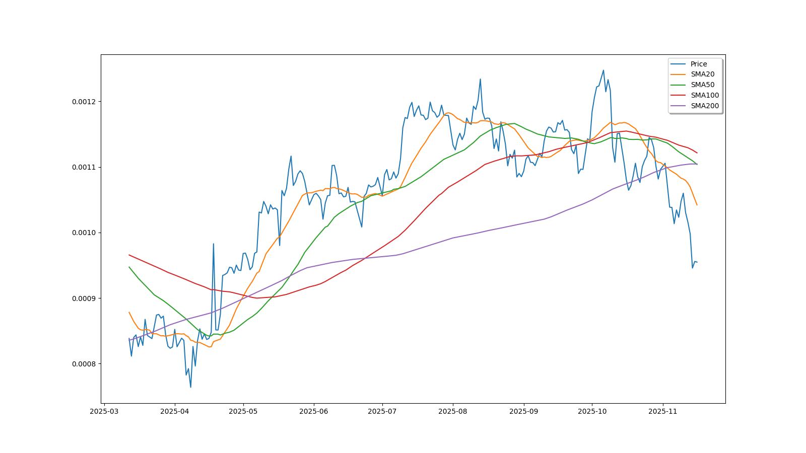 PayCoin Simple Moving Averages
