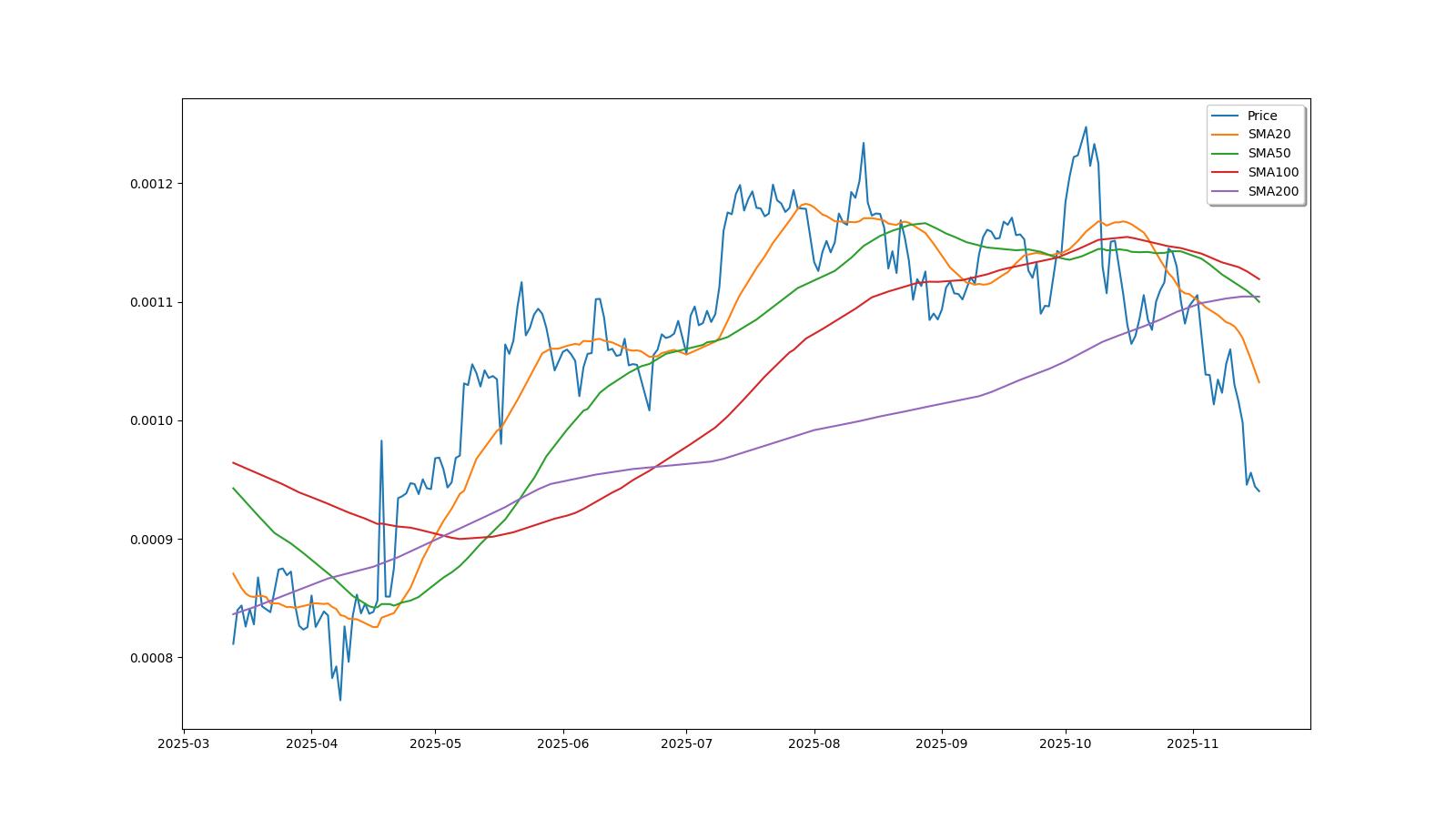 PayCoin Simple Moving Averages