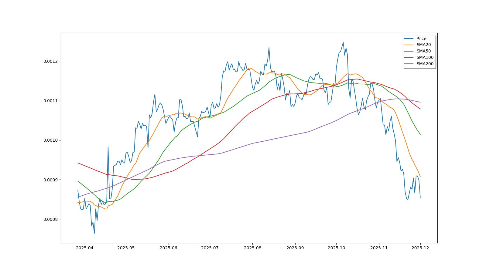 PayCoin Simple Moving Averages