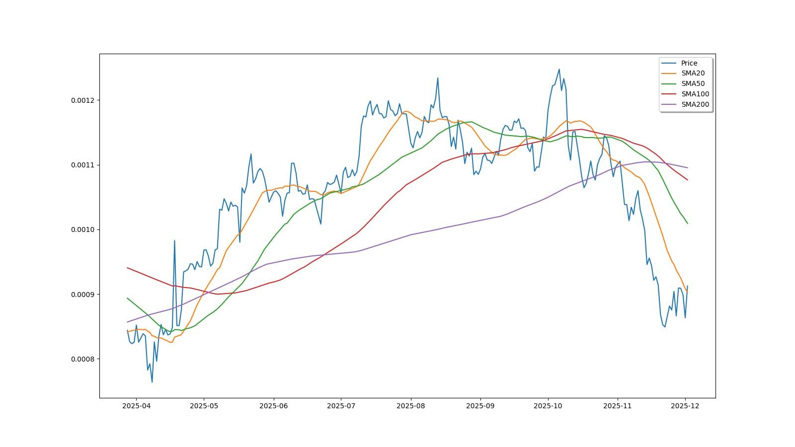 PayCoin Simple Moving Averages