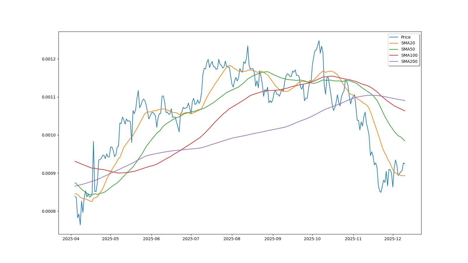 PayCoin Simple Moving Averages