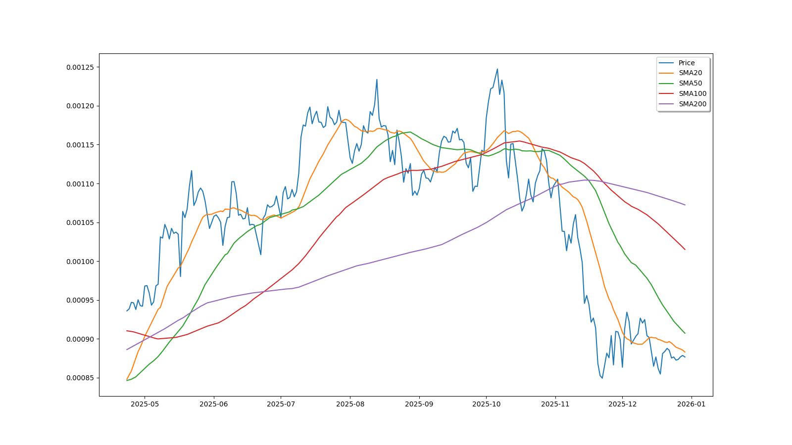PayCoin Simple Moving Averages