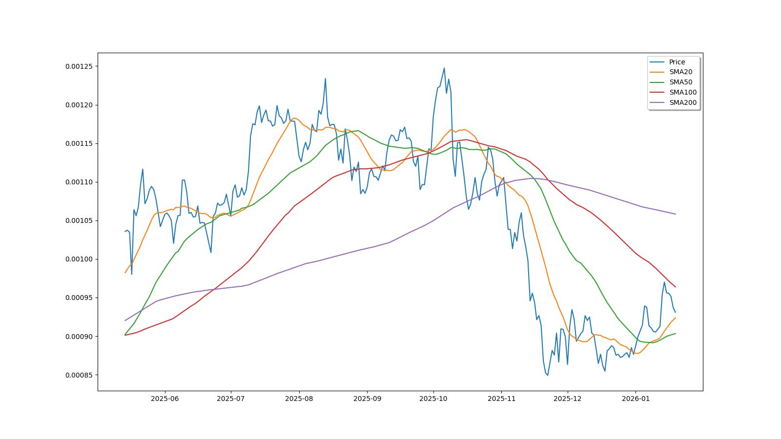 PayCoin Simple Moving Averages