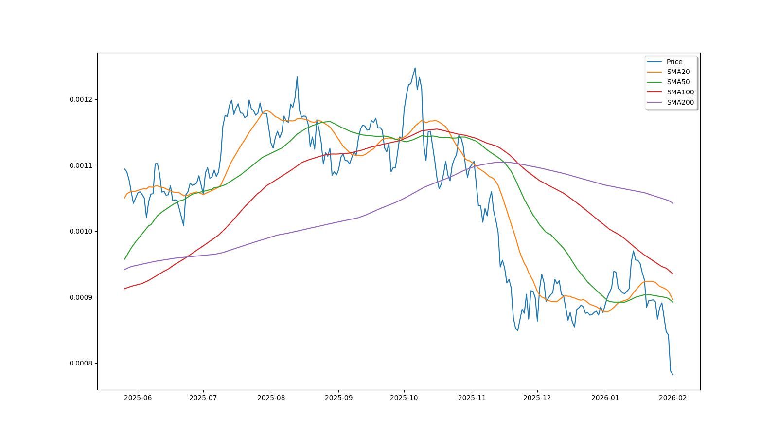 PayCoin Simple Moving Averages