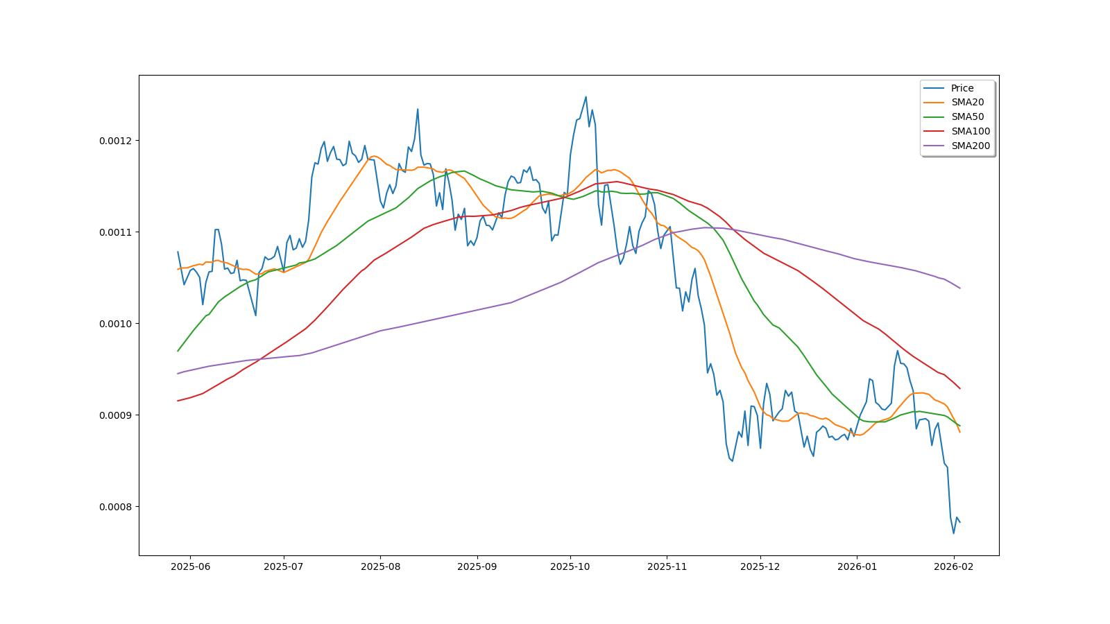 PayCoin Simple Moving Averages