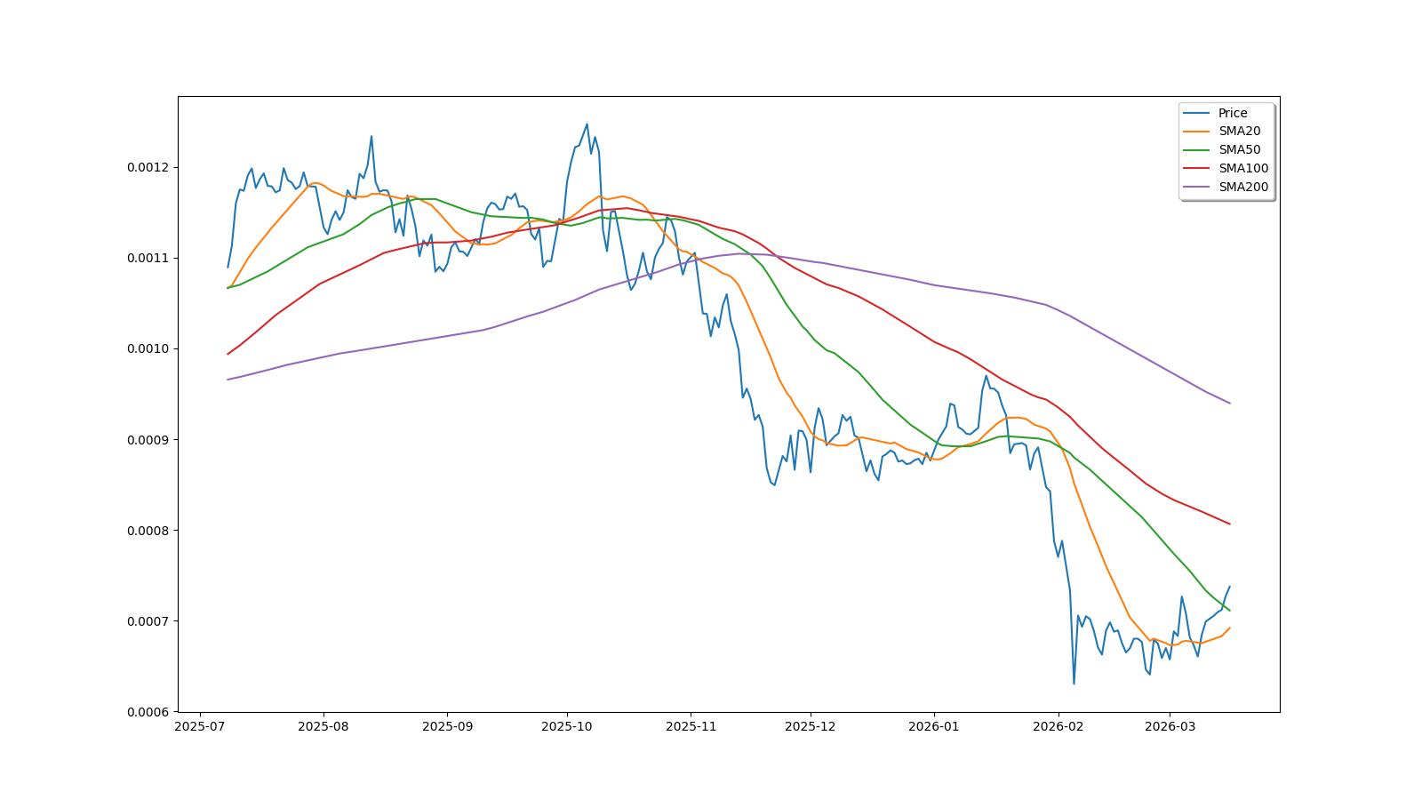 PayCoin Simple Moving Averages