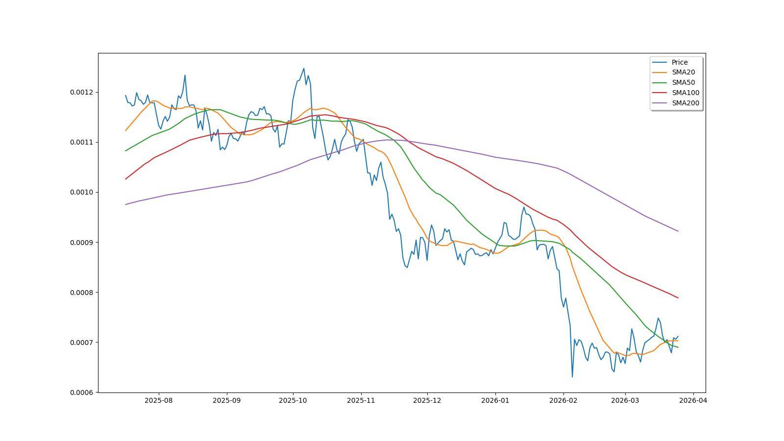 PayCoin Simple Moving Averages