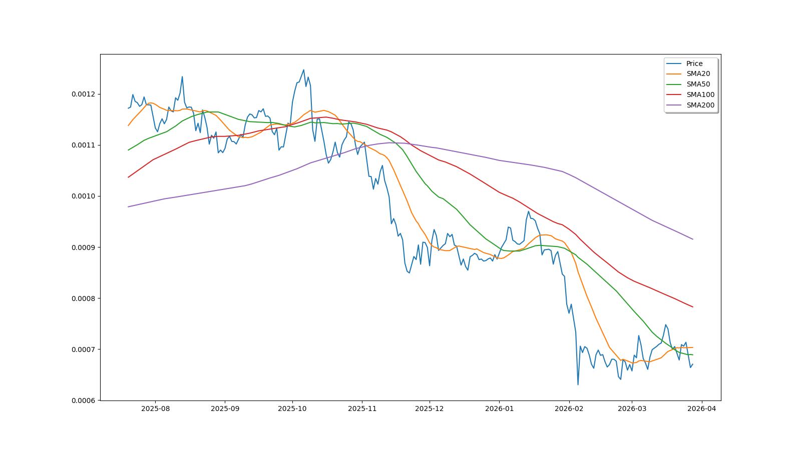 PayCoin Simple Moving Averages