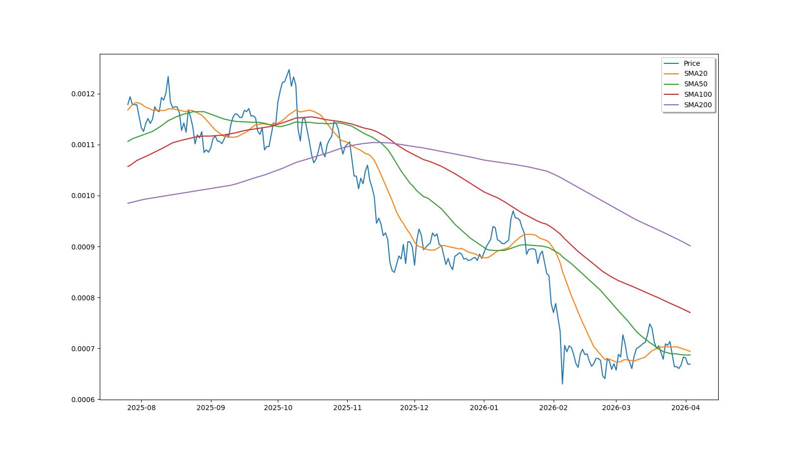 PayCoin Simple Moving Averages