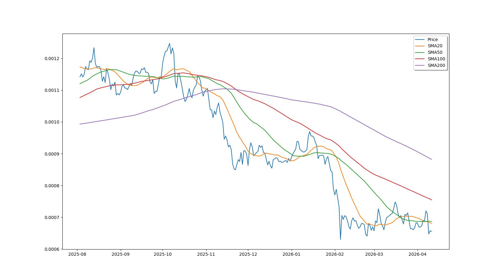 PayCoin Simple Moving Averages