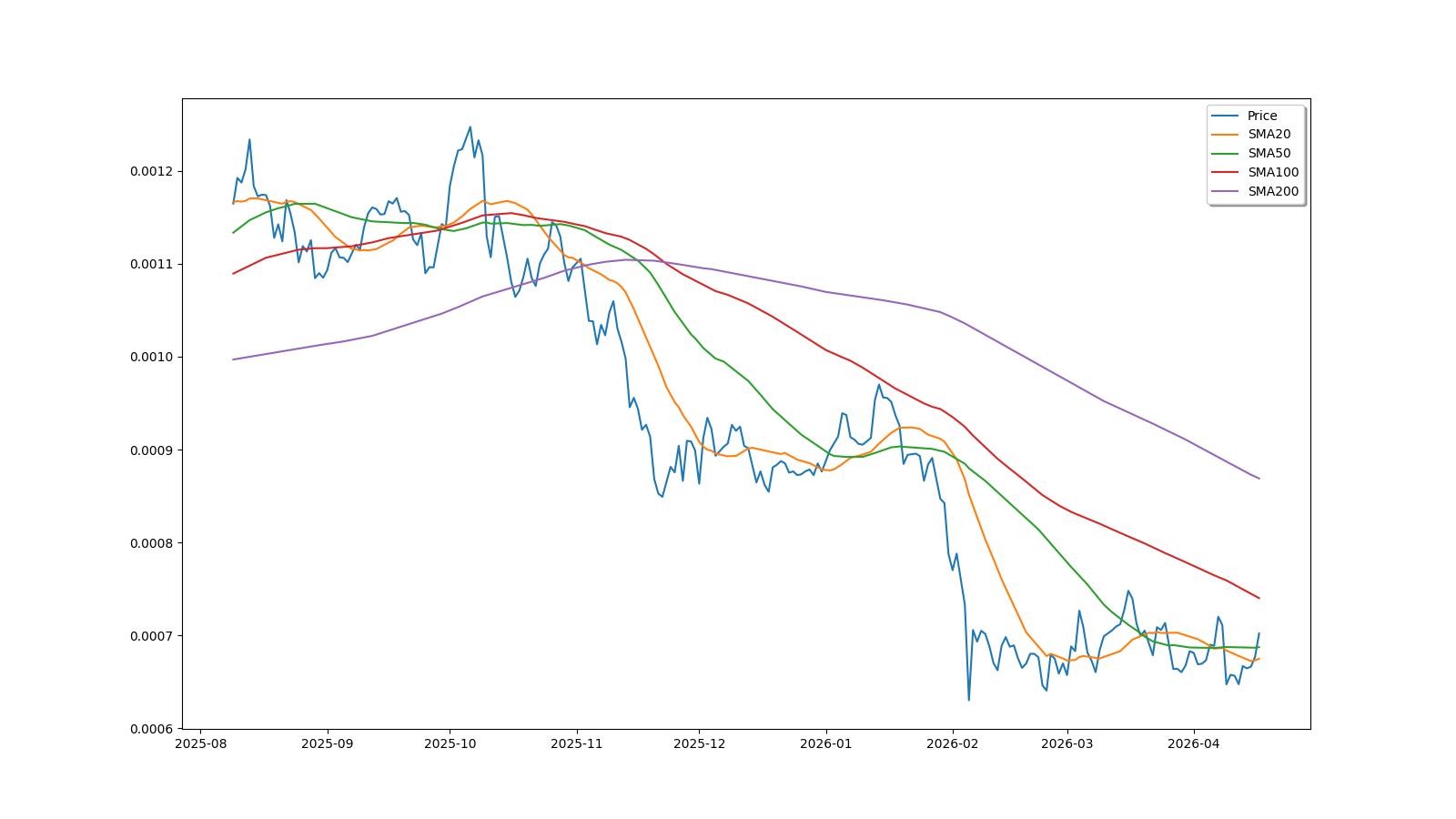 PayCoin Simple Moving Averages