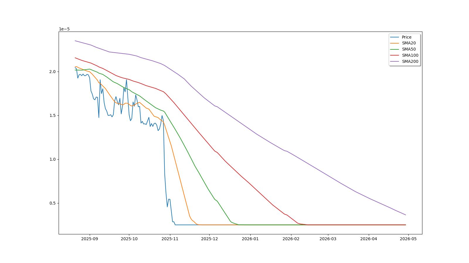 Payment Swap Utility Board Simple Moving Averages