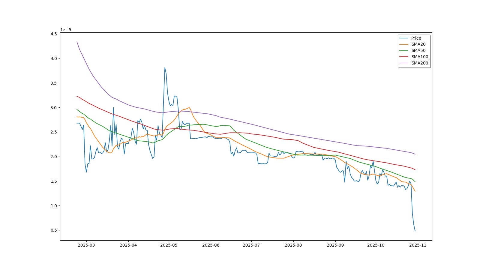 Payment Swap Utility Board Simple Moving Averages