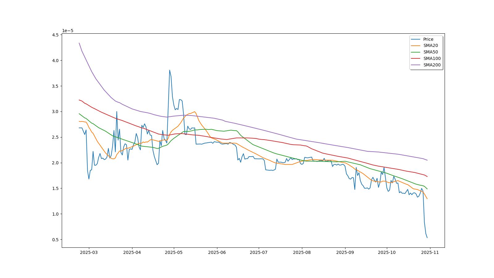 Payment Swap Utility Board Simple Moving Averages