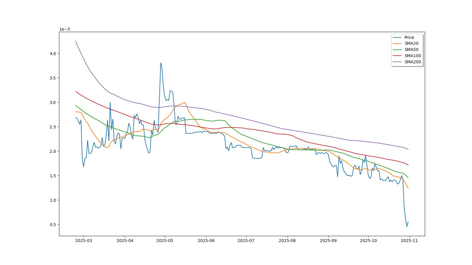 Payment Swap Utility Board Simple Moving Averages