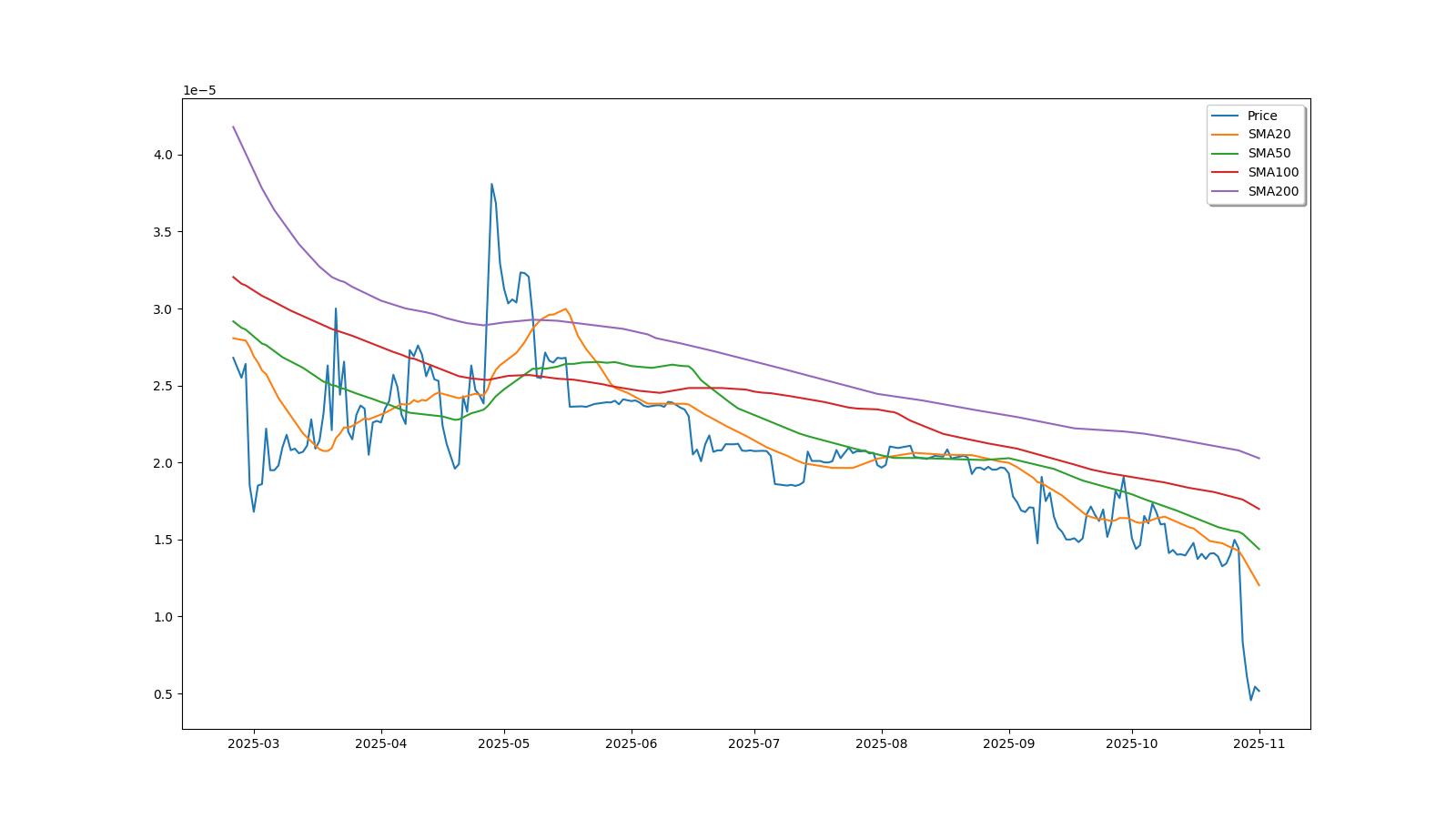 Payment Swap Utility Board Simple Moving Averages