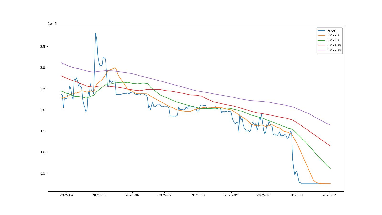 Payment Swap Utility Board Simple Moving Averages