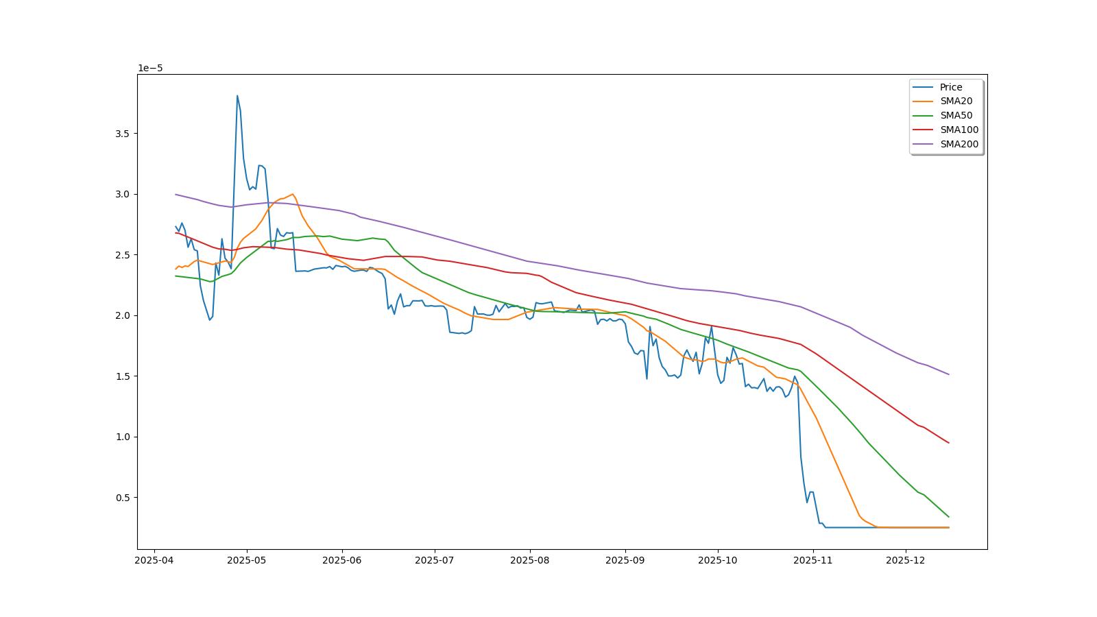 Payment Swap Utility Board Simple Moving Averages