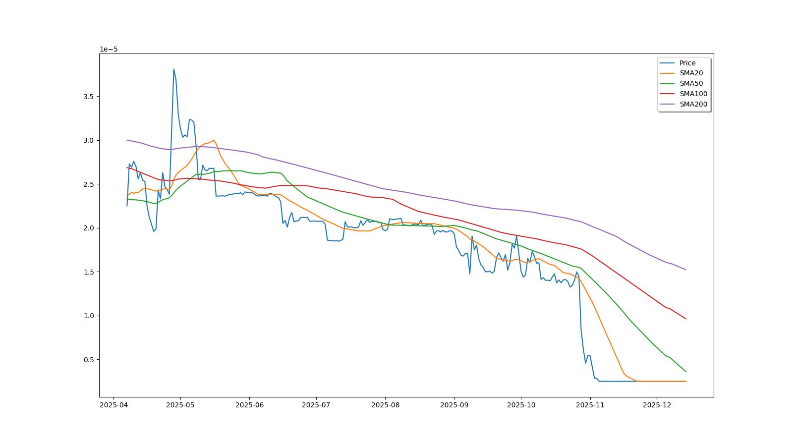 Payment Swap Utility Board Simple Moving Averages