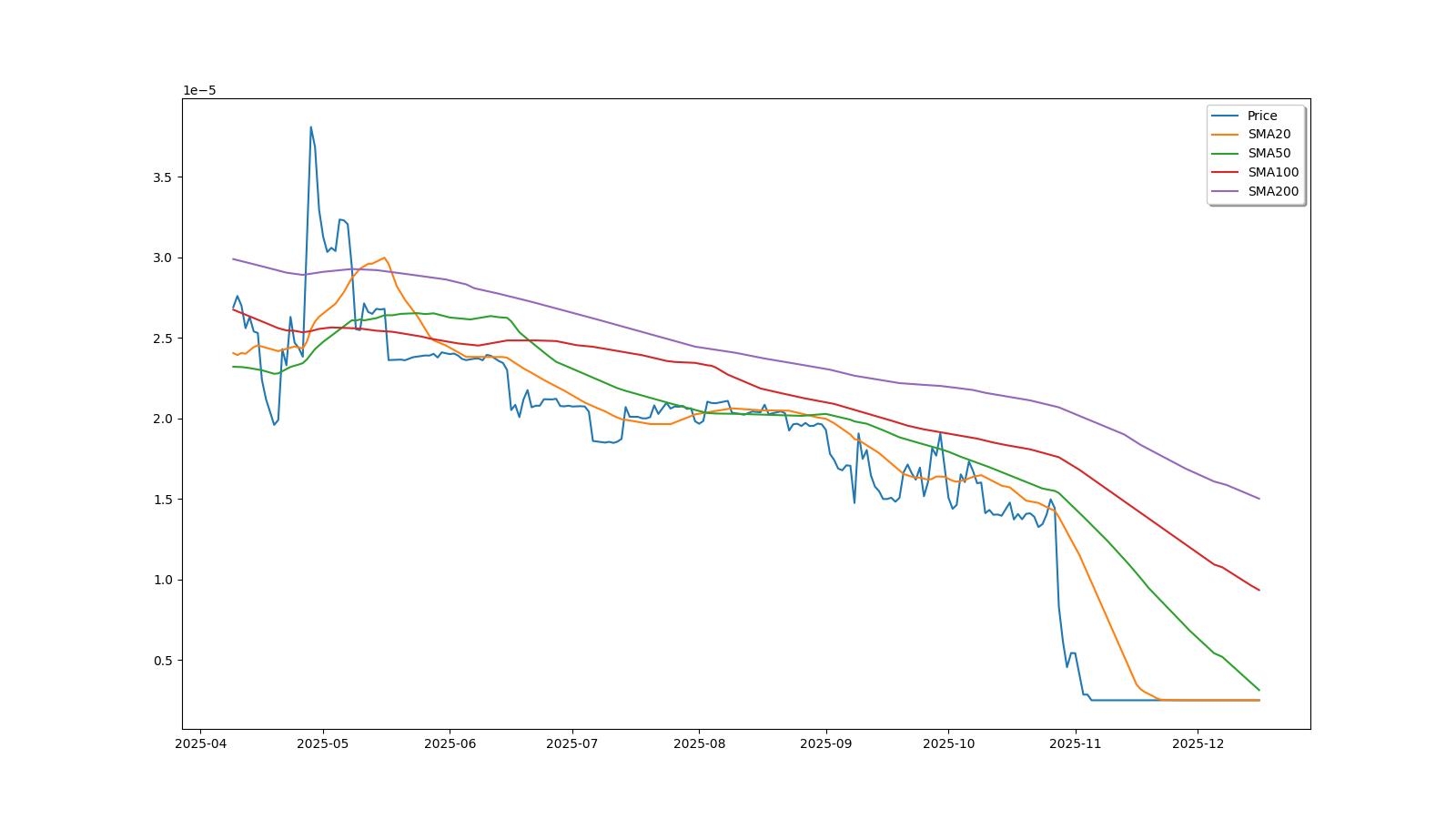 Payment Swap Utility Board Simple Moving Averages