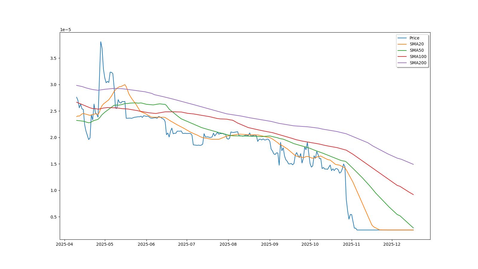 Payment Swap Utility Board Simple Moving Averages