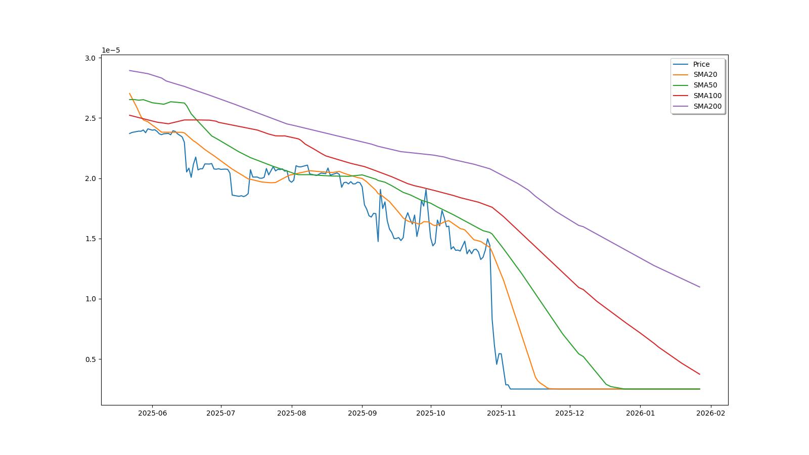 Payment Swap Utility Board Simple Moving Averages