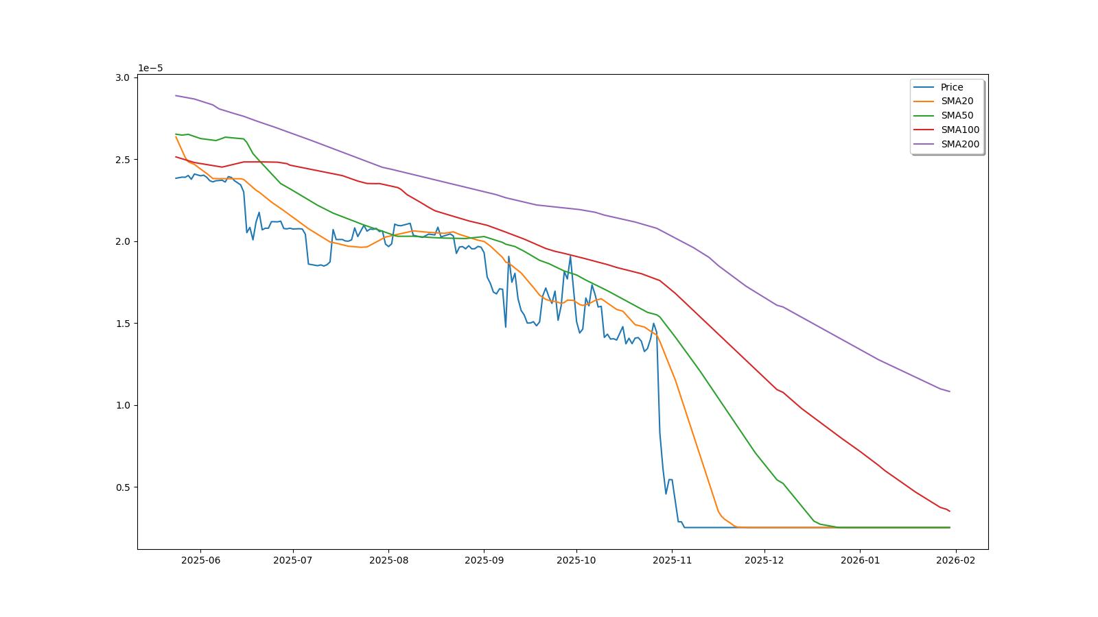 Payment Swap Utility Board Simple Moving Averages
