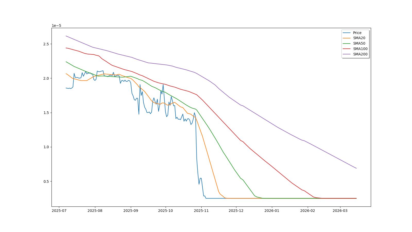 Payment Swap Utility Board Simple Moving Averages