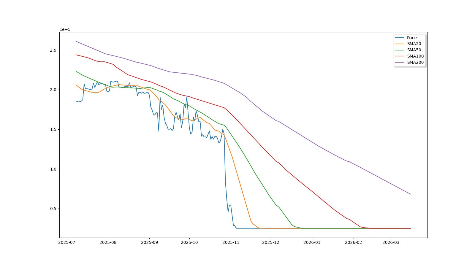 Payment Swap Utility Board Simple Moving Averages