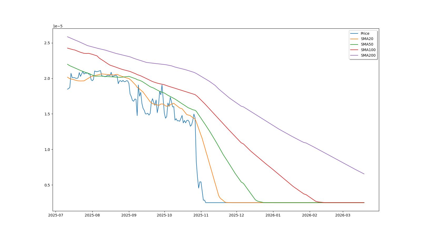 Payment Swap Utility Board Simple Moving Averages