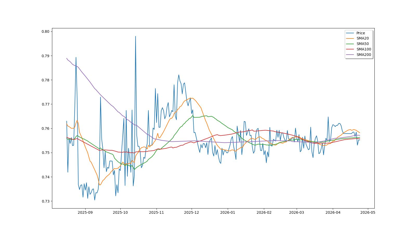 PBTC35A Simple Moving Averages