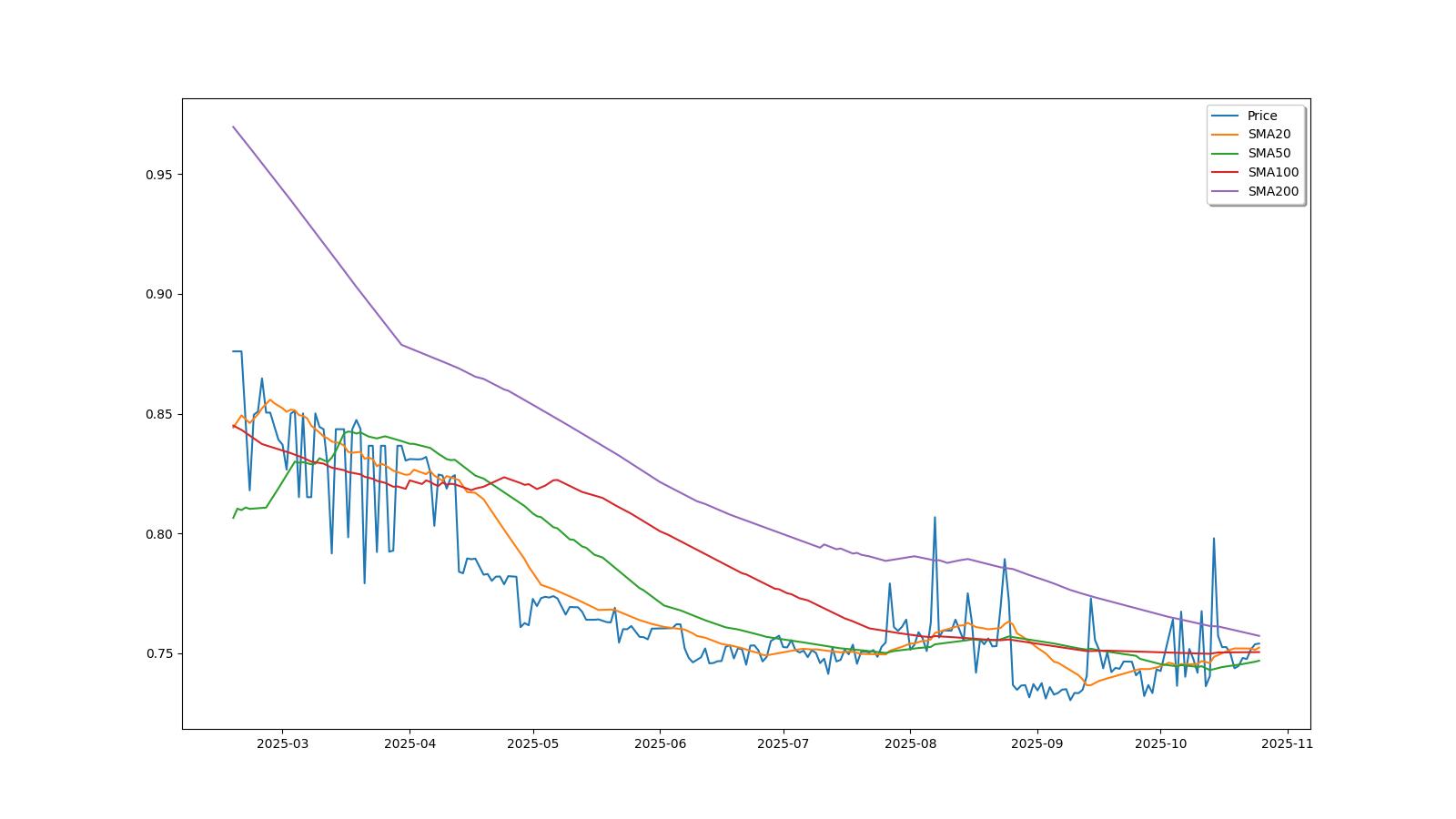 PBTC35A Simple Moving Averages