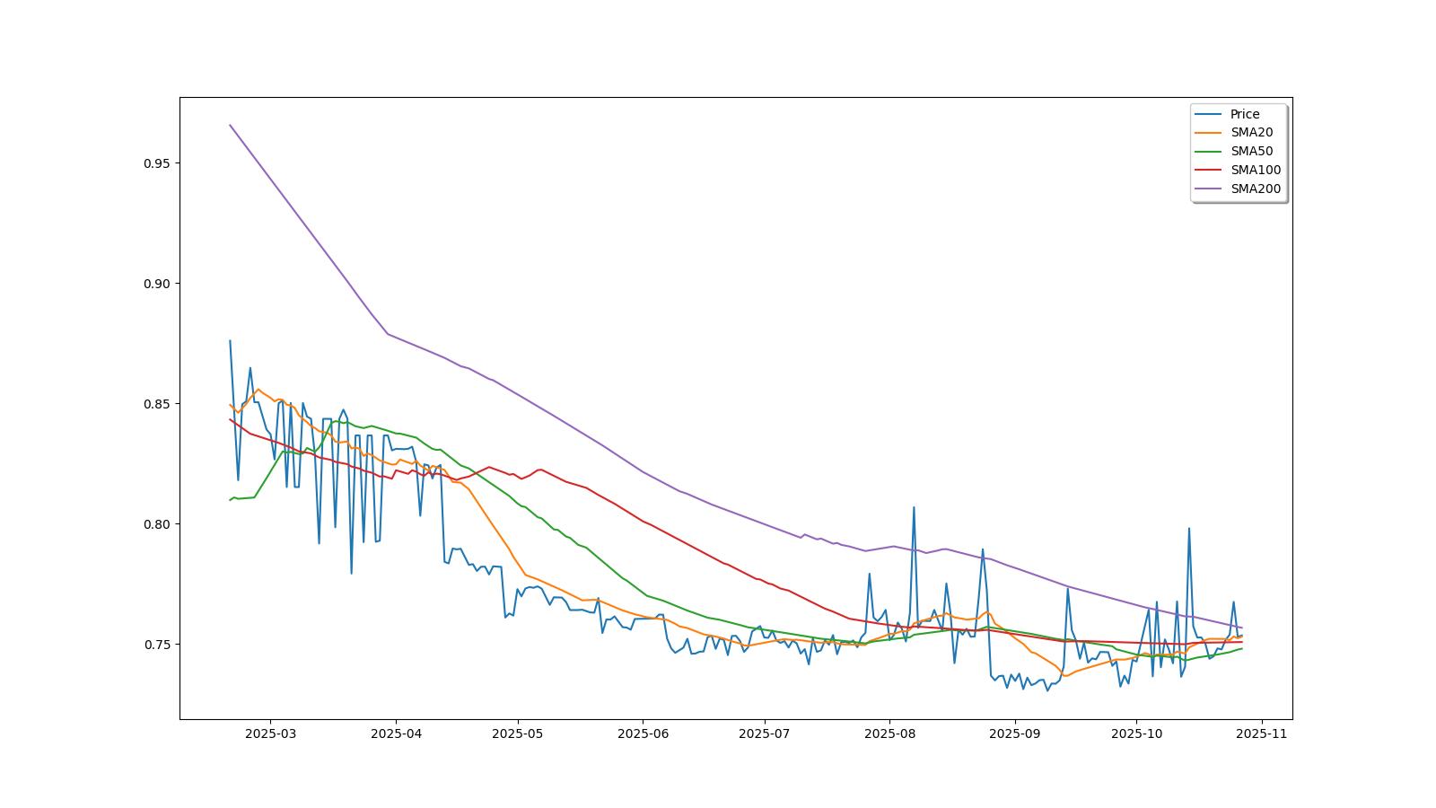 PBTC35A Simple Moving Averages