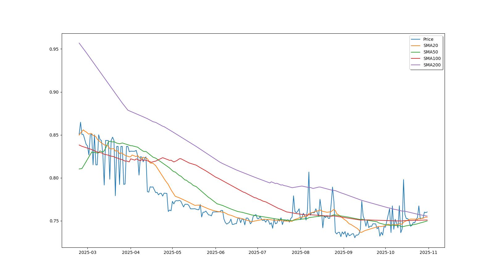 PBTC35A Simple Moving Averages
