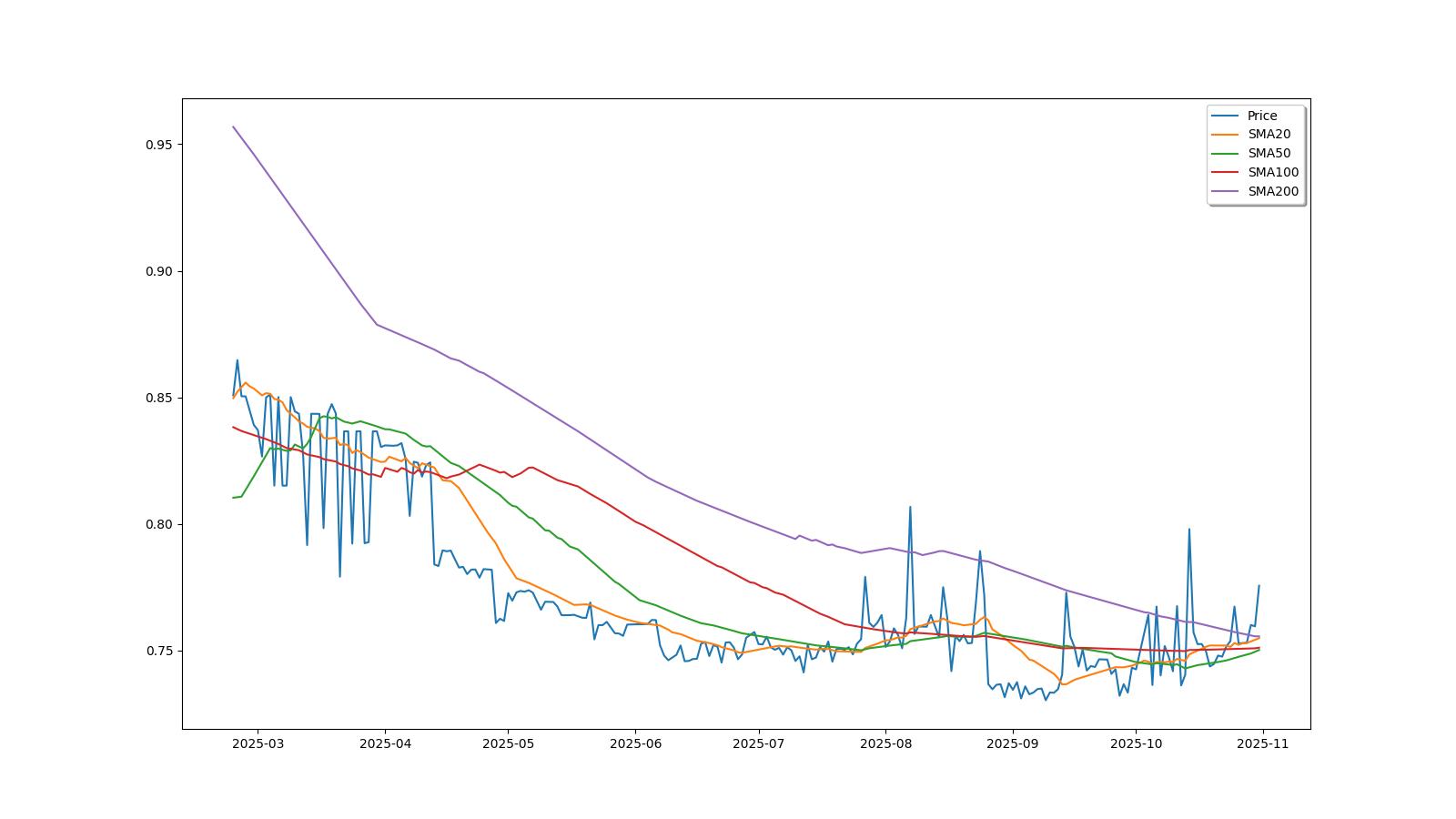 PBTC35A Simple Moving Averages