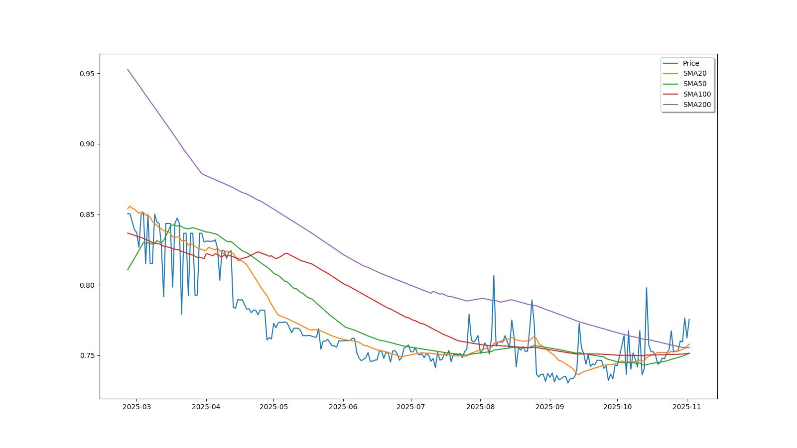 PBTC35A Simple Moving Averages